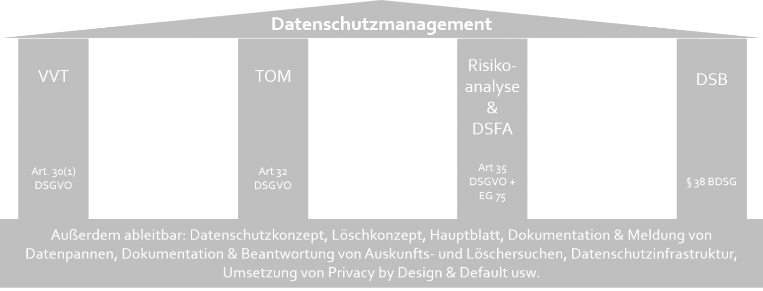 Das Verzeichnis von Verarbeitungstätigkeiten nach Art 30 DSGVO ...